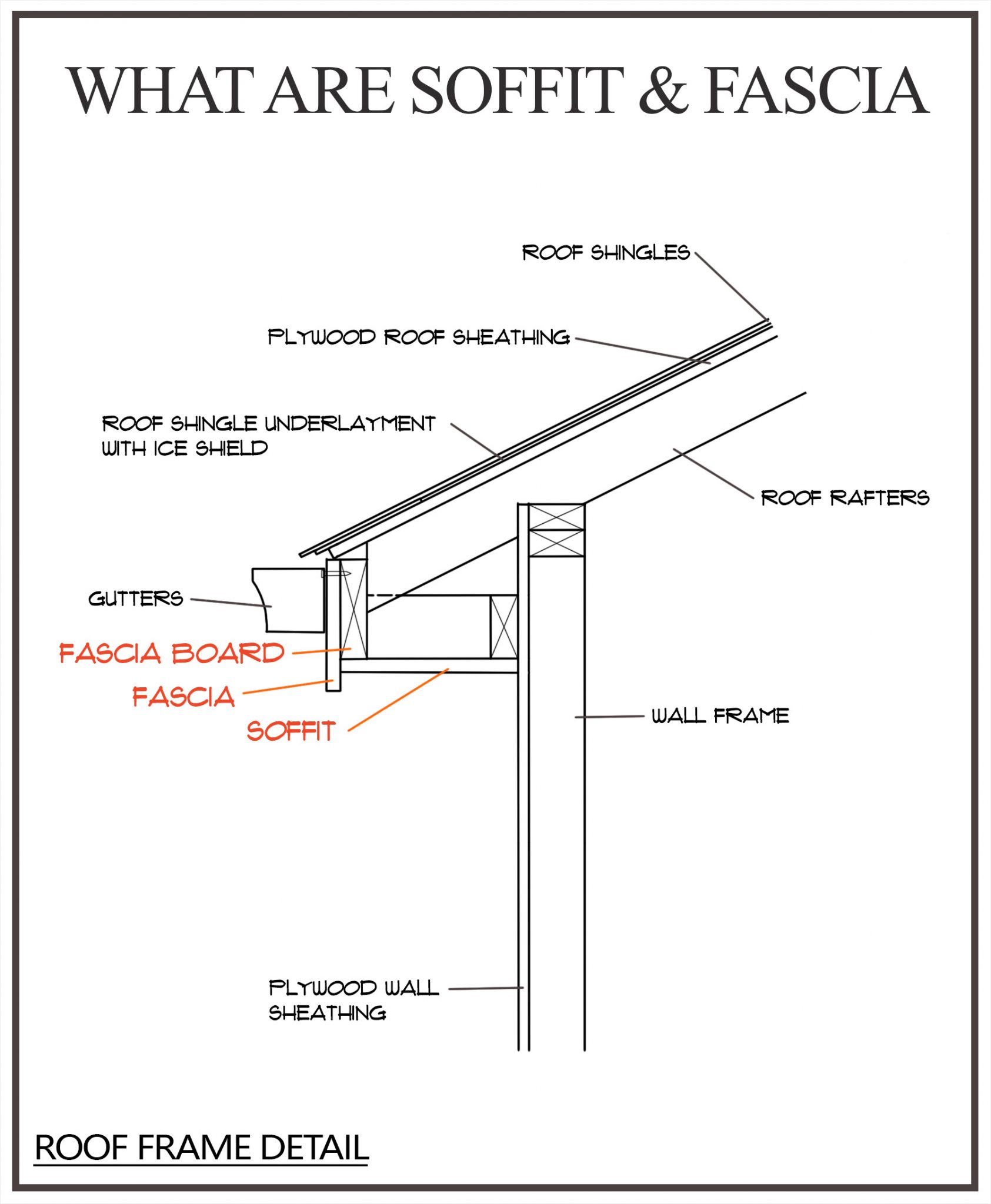 What Are Soffit And Fascia? – Modern Design